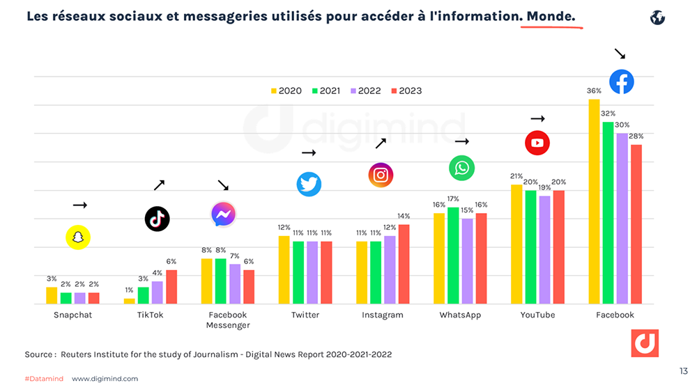 Accès à l'information en France et dans le monde en 2023 : Les plus jeunes accordent davantage d ...